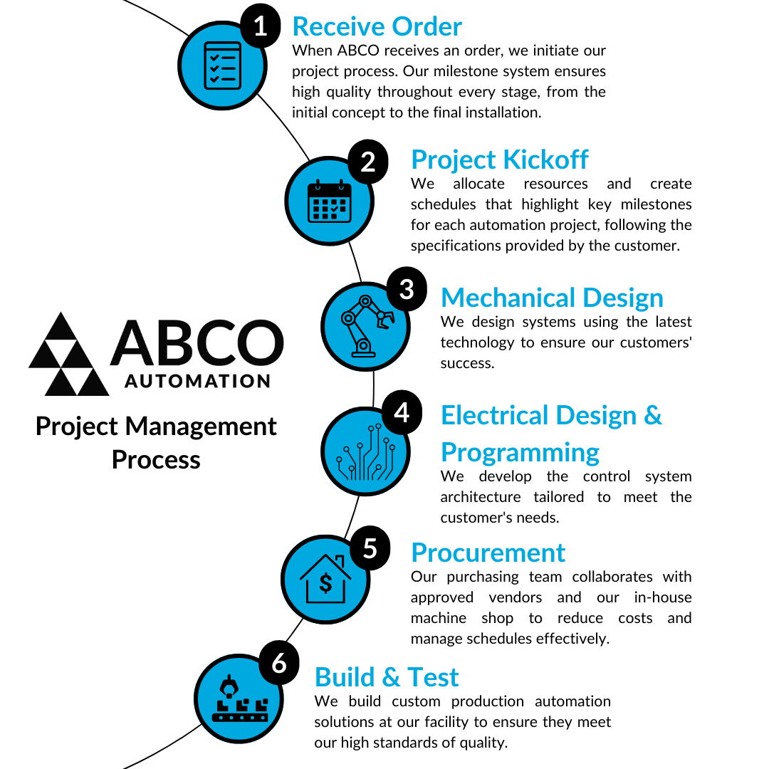 Design Build Services for Factory Automation | ABCO Automation